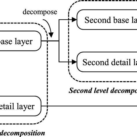 Multiphase Layer Decomposition Flow Download Scientific Diagram