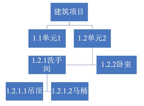 项目管理，如何做任务分解？ 知乎
