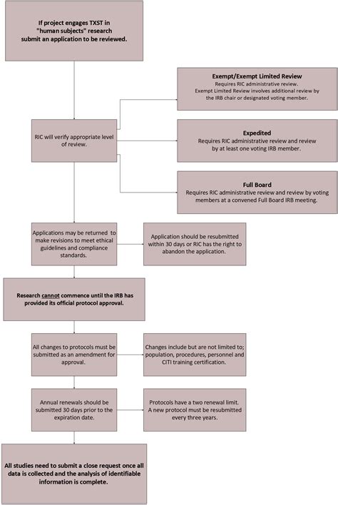 Review Process Division Of Research Texas State University