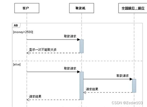 时序图（sequence Chart） Csdn博客