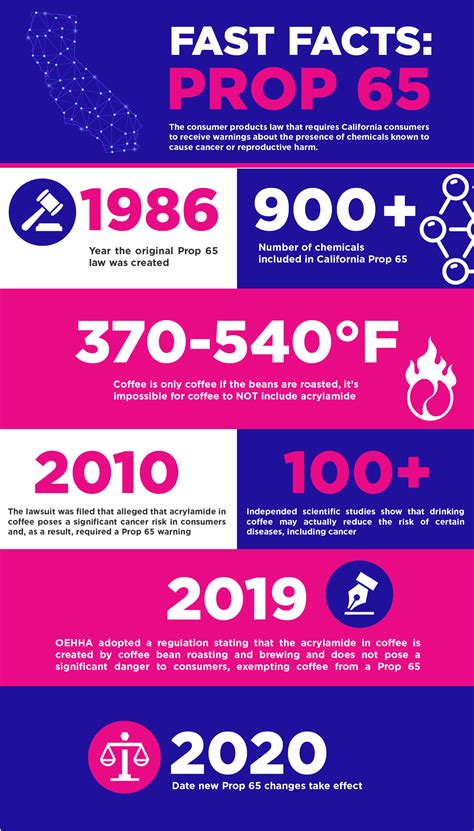 Coffee Prop 65 What You Need To Know