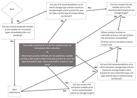 SOIL Relations Knowledge Needs Available Practices And Future Challenges In Agricultural Soils