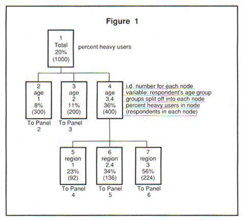 Classification Tree Methods Aid Chaid And Cart Articles