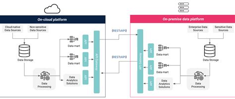 Big Data Platform A Foundation For Data Solutions Guidelines For A