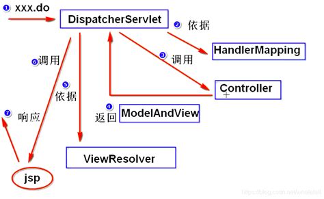 Springmvc五大组件及作用springmvc中各个组件的作用 Csdn博客