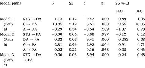 Indirect And Direct Effects By Analysis Of The Mediating Relationship