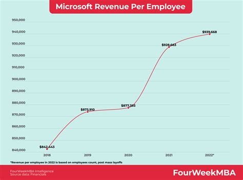 Microsoft Pricing Strategy Fourweekmba