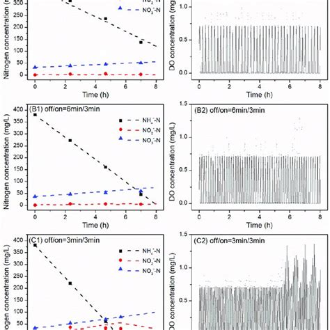 Measured And Predicted Results Of The Batch Experiments With Different Download Scientific