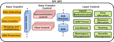 Ipcp Structure And Internal Organization 7 Download Scientific Diagram