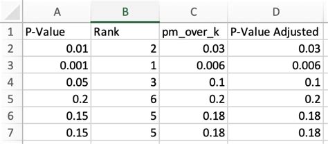 the benjamini hochberg procedure fdr and p value adjusted explained