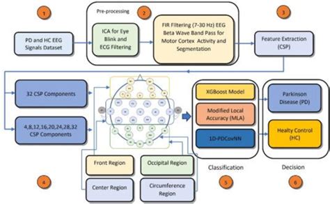 pd diagnostic classification system diagram download scientific diagram