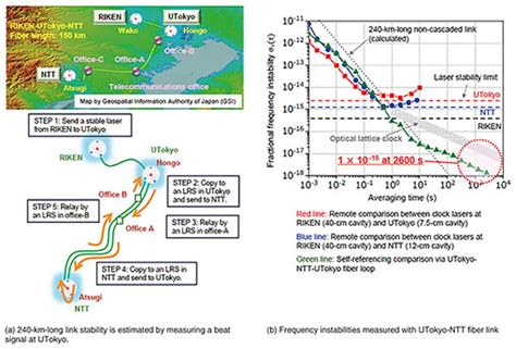 Optical Lattice Clock Network Technology For Gravitational Potential Sensing Ntt Technical Review