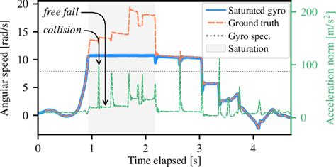 Figure 2 From Saturation Aware Angular Velocity Estimation Extending