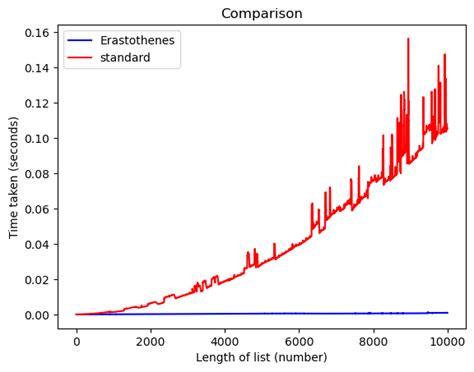 GitHub KrzysztofGarus Algorithmic Complexity Comparing Various Computational Complexities