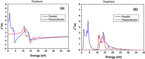 Real A And Imaginary B Part Of The Dielectric Function Of Graphene In