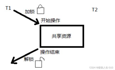 Unity C什么是线程锁，以及使用案例unity 线程锁 Csdn博客