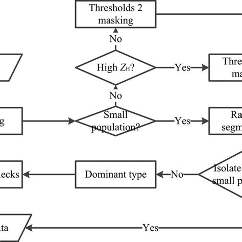 Flowchart Of Data Masking Download Scientific Diagram