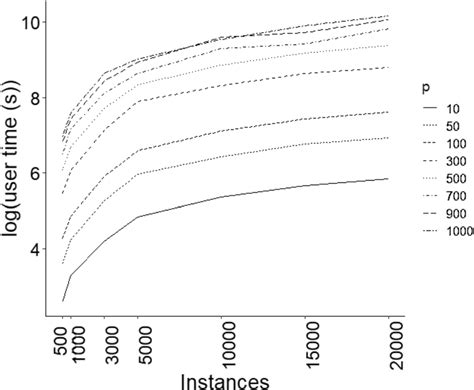 Scalability X Axis Represents The Number Of Instances With Range From