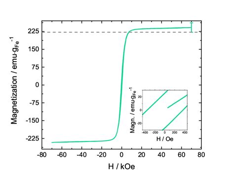 Magnetization Versus Applied Field For Fe18wt Ag Measured At 300 K Download Scientific