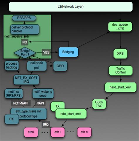 Linux 网络硬核系列TCP IP 协议栈 linux网络协议栈