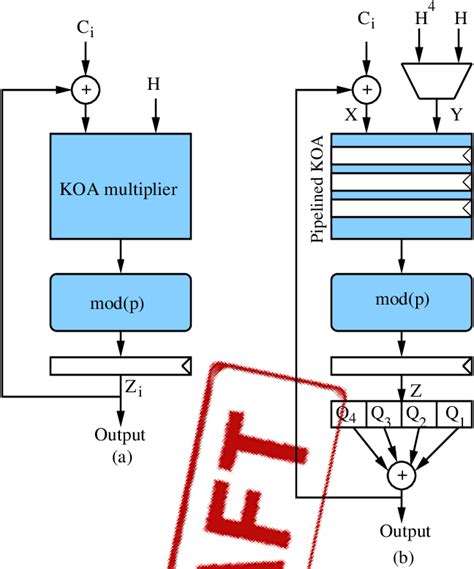 A Koa Based Ghash B Pipelined Koa Based Ghash Download Scientific Diagram