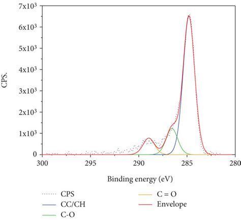 The Survey Spectrum Xps Spectrum A And Zn 2p B Zn Lmm Auger Region Download Scientific