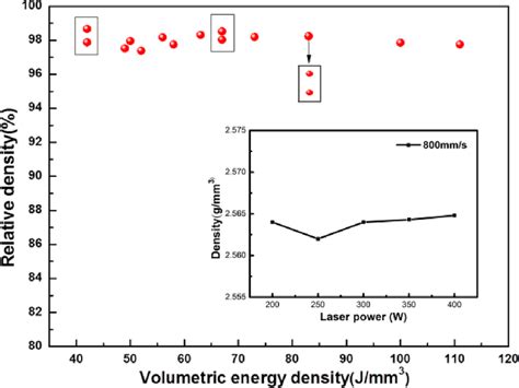 The Effect Of VED On Relative Density Of SLM Produced Samples With An Download Scientific