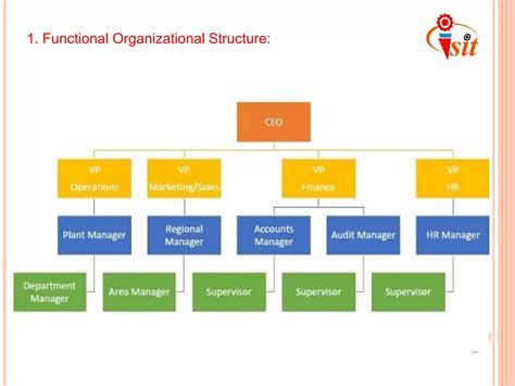 Types Of Organizational Structure Pptx