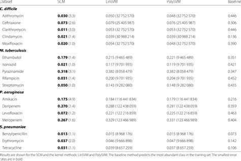 entire feature space average testing set error rate and sparsity in