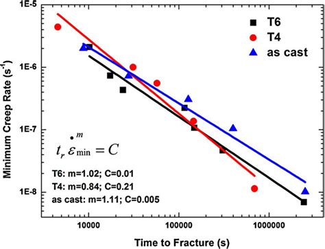 Log Log Plot Of Minimum Creep Rate Versus Time To Fracture At T 573 K Download Scientific