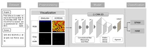 Electronics Free Full Text Visualization Technology And Deep Learning For Multilingual Spam