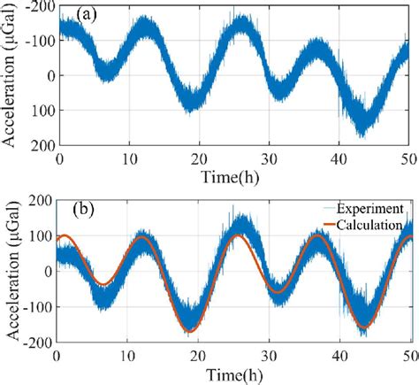 Figure 6 From A Force Balance Capacitive Mems Gravimeter With Superior Response Time Self Noise