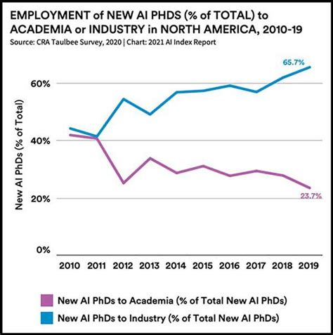 15 Graphs You Need To See To Understand Ai In 2021 Ieee Spectrum