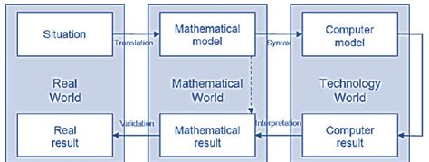 Extended Modelling Cycle Regarding Technology When Modelling