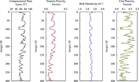 log and core data for the base case download scientific diagram