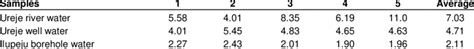 Turbidity Test Result For Different Samples Download Table