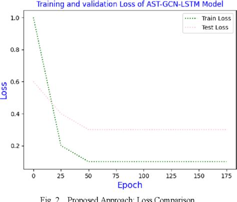 Figure 2 From Ast Graph Convolution Network And Lstm Based Employees Behavioral And Emotional