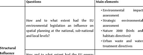 List Of Questions From The Espon Compass Questionnaires That Were