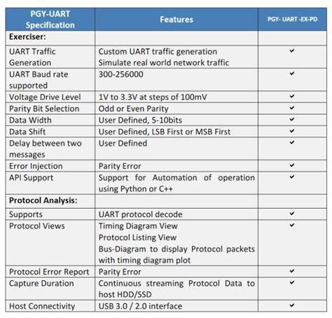 Uart Protocol Exerciser And Analyzer Prodigy Technovations