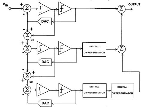 Multi Stage Noise Shaping Sigma Delta Adc Mash Download Scientific