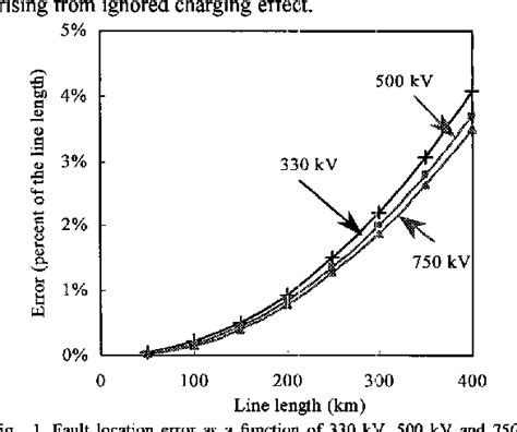Figure 1 From Fault Location Algorithms For Super High Voltage Power