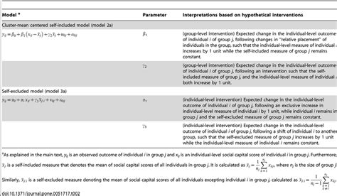 Interpretations Of Parameters In Cluster Mean Centered Self Included Download Table