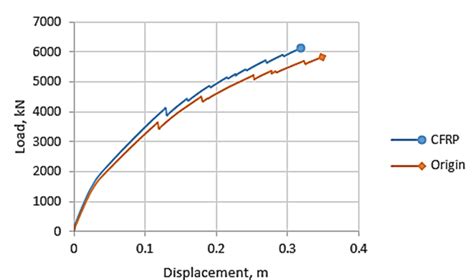 Seismic Assessment And Retrofitting Of Rc Building Using Concrete Jacketing And Cfrp A Finite