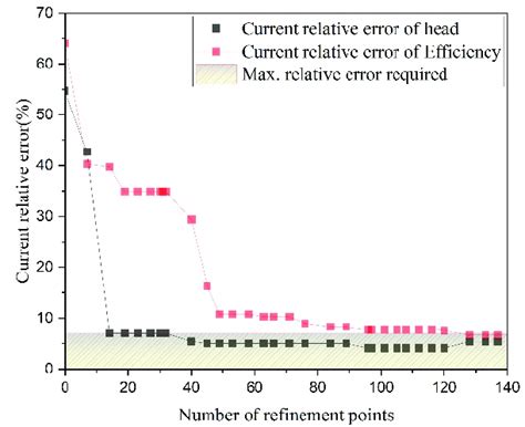 Convergence Curves For The Sparse Grid Approximation Model Convergence Download Scientific