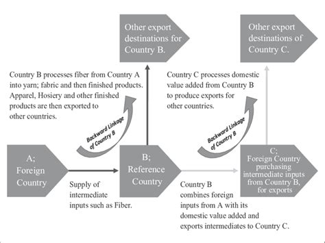 Backward And Forward Linkages In A Textile And Apparel Value Chain