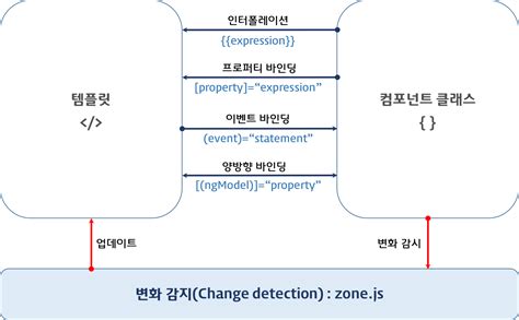 Angular Component Template Poiemaweb