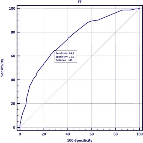 receiver operator characteristic curve for the prediction of presence