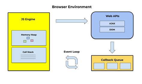 Asynchronous Javascript Event Loop By Ishika Gupta Byjus Exam
