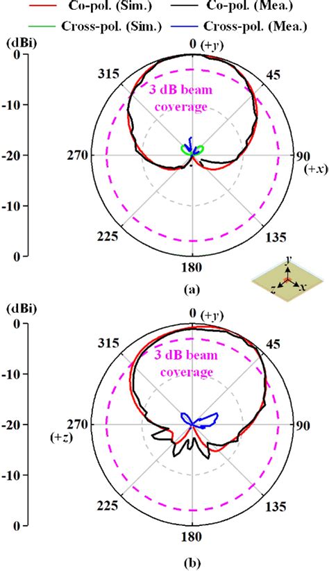 Figure 19 From Beamwidth Enhancement Of Microstrip Antennas Using Capacitive Via Fence Loading