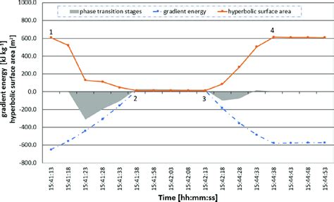 Constrained Mapping Of Gradient Energy To Hyperbolic Surface Area Download Scientific Diagram